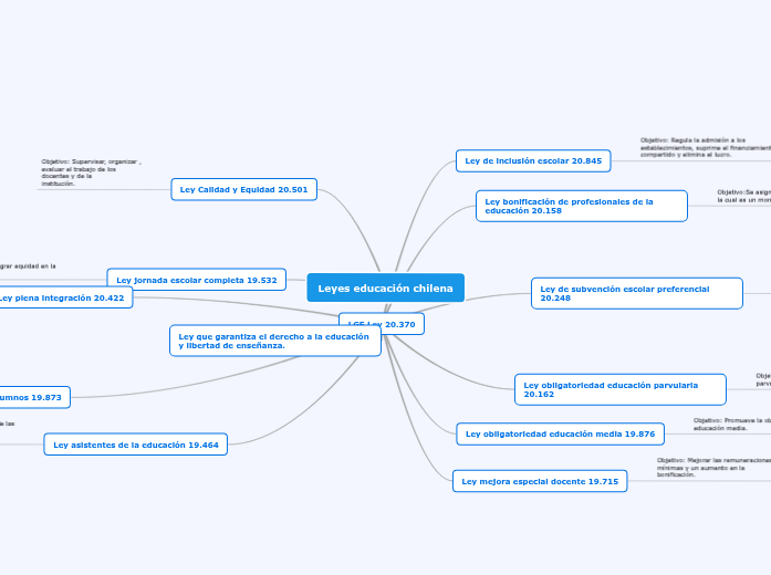 Leyes educación chilena - Mind Map